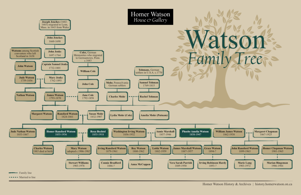 Watson Family Tree – Homer Watson History & Archives